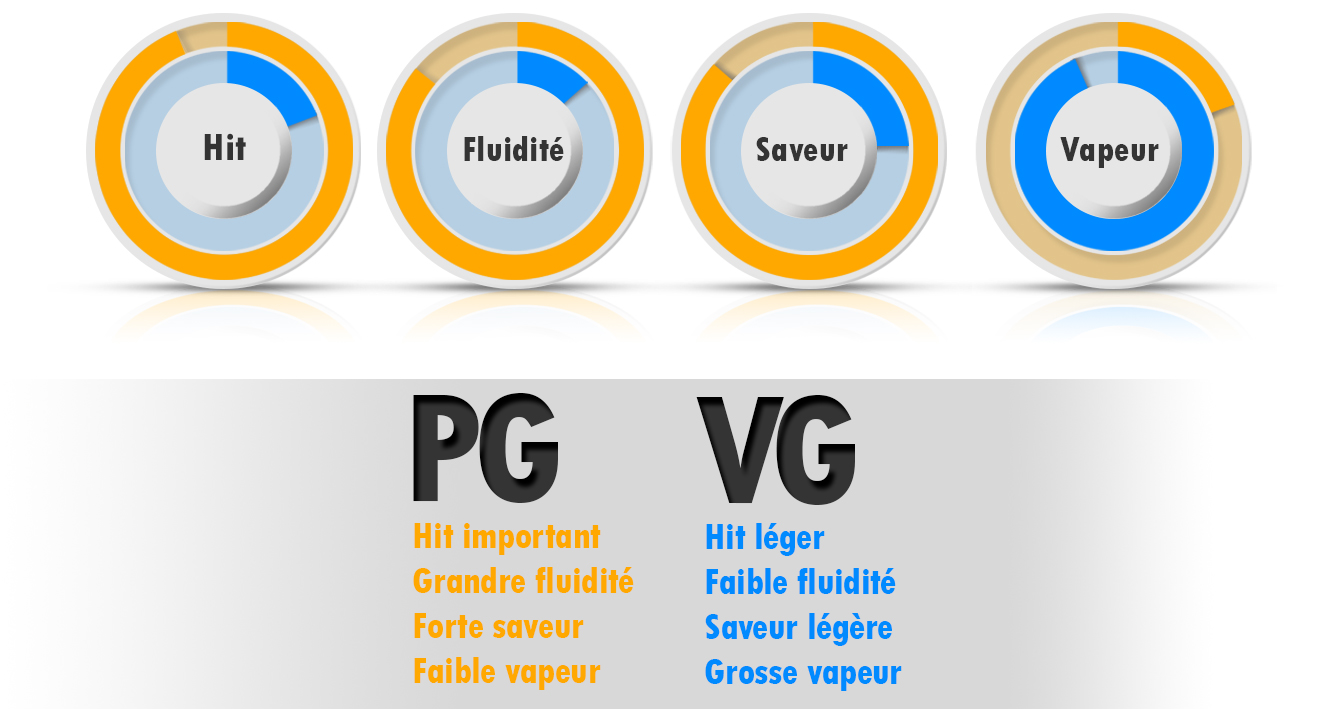 PG VG | Signification du ratio PG VG | Quel taux PG VG pour son liquide